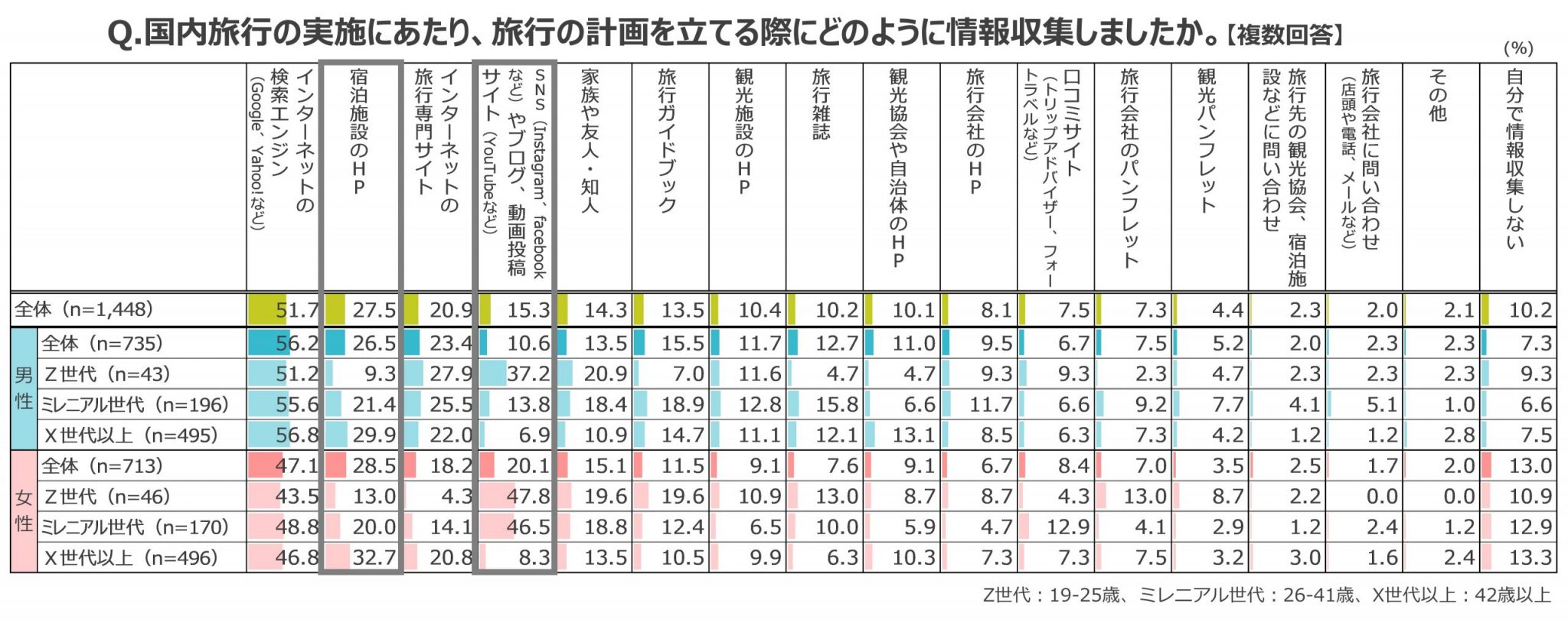 国内旅行におけるSNS・写真に対する意識／実態 ～JTBF旅行実態調査トピックス～ | (公財)日本交通公社