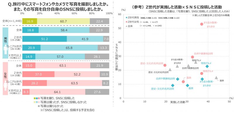 国内旅行におけるSNS・写真に対する意識／実態 ～JTBF旅行実態調査トピックス～ | (公財)日本交通公社