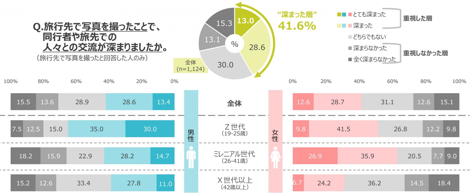 国内旅行におけるSNS・写真に対する意識／実態 ～JTBF旅行実態調査トピックス～ | (公財)日本交通公社